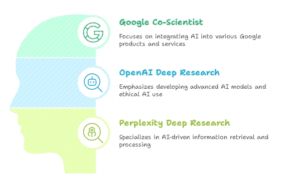 Best AI Research Tools Compared: Google Co-Scientist vs. OpenAI Deep ...